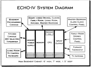 The ECHO IV Home Computer: 50 Years Later | @CHM Blog | Computer ...